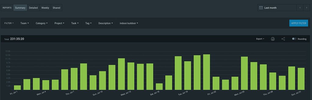 More detailed summary report charts - Feedback - Clockify Forum More detailed summary report charts - Feedback - Clockify Forum